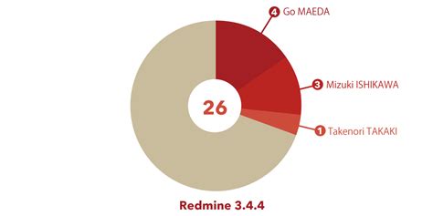 redmine 3 4 4でファーエンドテクノロジーによるパッチが8件採用 ファーエンドテクノロジー株式会社