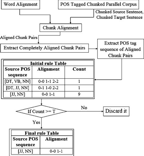 The Process Of Rule Extraction Download Scientific Diagram