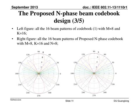 Ppt Beam Codebook Design Scheme For Ieee80211aj Powerpoint