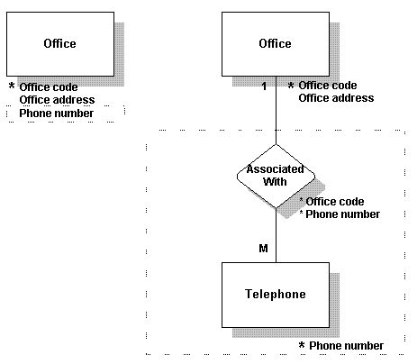 SQL DB 关系型数据库设计流程 Gavin James