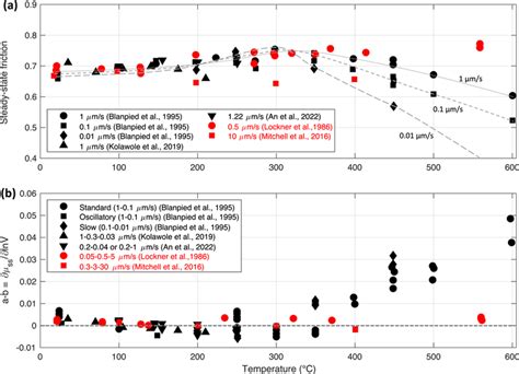 A The Steady‐state Friction μss And B Friction Rate Parameter