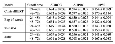 [논문리뷰 Nlp] Clinicalbert Modeling Clinical Notes And Predicting Hospital Readmission 2020