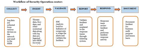 Management Of Security Operation Center And Implementation Challenges Management Of Security Operation Center And Implementation Challenges