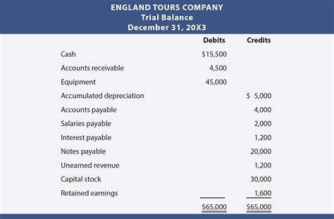 Best Define Post Closing Trial Balance Partners Current Account In