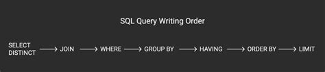 A Beginners Guide Sql Query Writing Order Vs Execution Order Nikki Rastogi