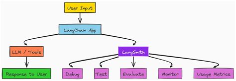 Building Agents With Langgraph Memory Tools And Intelligence By