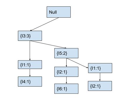 FP Growth Algorithm Explained With Numerical Example Coding Infinite