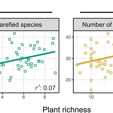 A Effect Of Including Plotless Sampling Results From Increasing