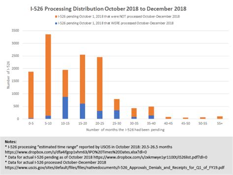 An Overview Of Usciss Estimated Case Processing Time Range