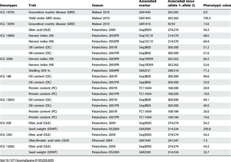 Selected Genotypes Possessing Desirable Allelic Combination For