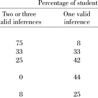 Valid Inferences As A Function Of Group And Assessment Download Scientific Diagram