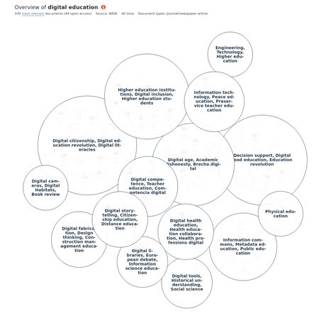 Overview Of Research On Digital Education Open Knowledge Maps