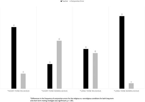 Frequency Of Conjunction Errors For Both Long Term And Short Tem Mating