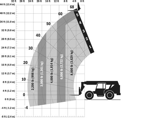 Jcb Telehandler Load Chart