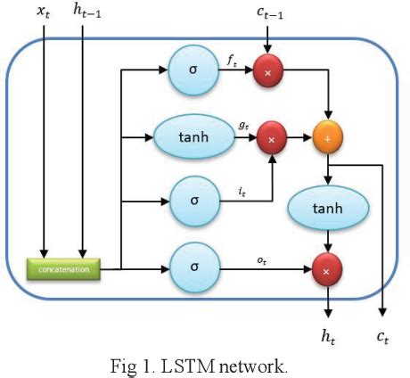 Recent Advancements In FPGA Based LSTM Accelerator Semantic Scholar