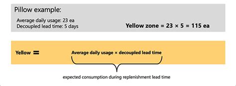 Buffer Profile And Levels Supply Chain Management Dynamics 365