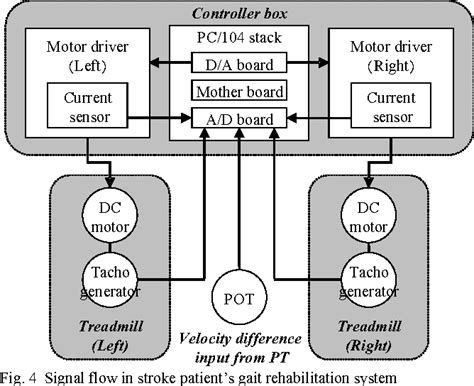 Figure 4 From Split Belt Treadmill With Differential Velocity And Biofeedback For Well Balanced