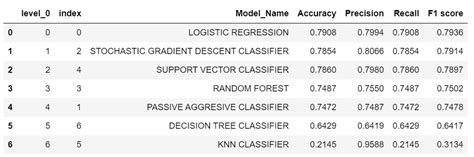 Github Abhishekpattajoshisentimentanalysisclassification · Github