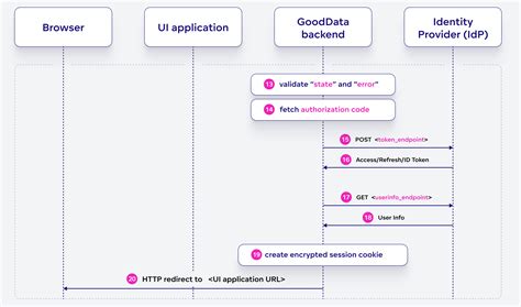 OIDC Authorization Code Flow GoodData Cloud