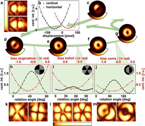 Scheme Of Stepwise Aberration Correction By Quantifying Pm Misalignment Download Scientific