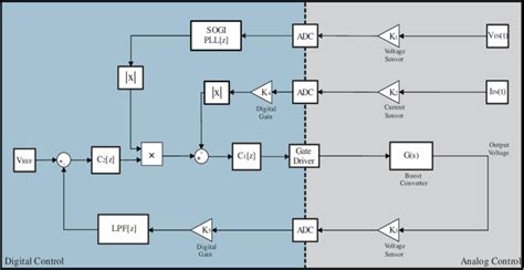 experimental and simulation control setup download scientific diagram