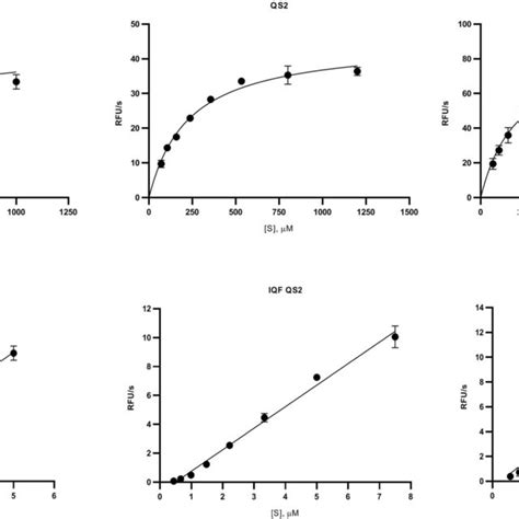 Kinetic Measurements Of Sars Cov 2 Mpro Substrates The Measurements Download Scientific Diagram