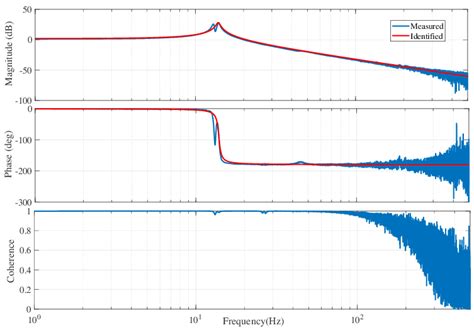 frequency response and estimated transfer function of the system