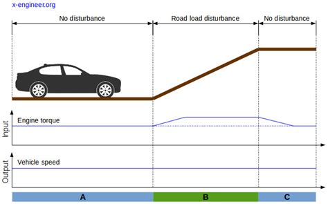 Open Loop Vs Closed Loop Control Systems With Xcos Simulations X Engineer Org
