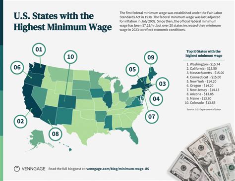 Highest State Minimum Wage Annette J Babe