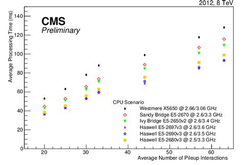 Average Processing Time Versus Pileup For Several Different Cpu Download Scientific Diagram