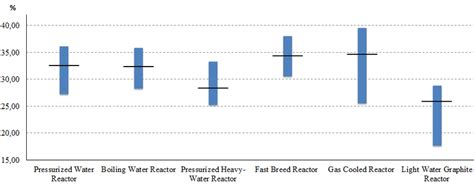 1 Real Efficiency Of Nuclear Power Plants In Operation By Type Reactor Download Scientific