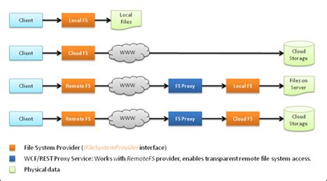 Hardcodet Net Announcing VFS The Virtual File System