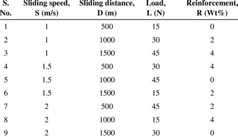 L 9 Orthogonal Array Download Table