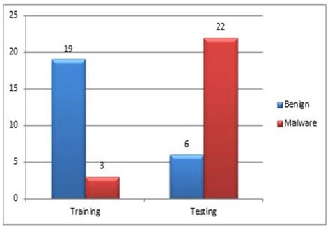 training and testing sets download scientific diagram