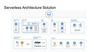 Serverless Architecture Gcp In Production Ppt
