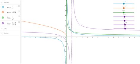 Rational Functions And Restricted Domain Geogebra