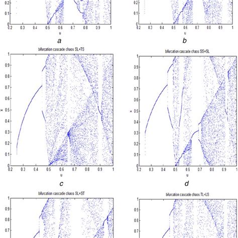 Bifurcation Diagrams Of Cascade Chaotic Maps A Bifurcation Cascade Download Scientific