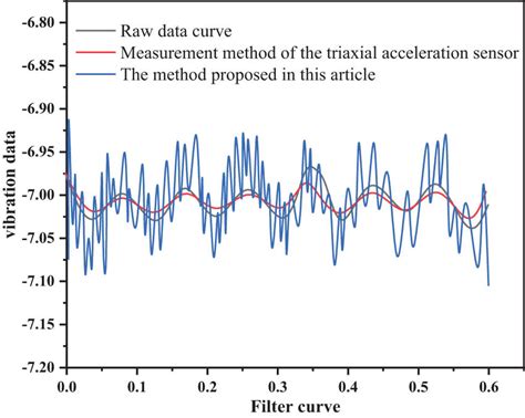 Comparison Of 10 Hz And 100 μm Data Filtering Curves Download