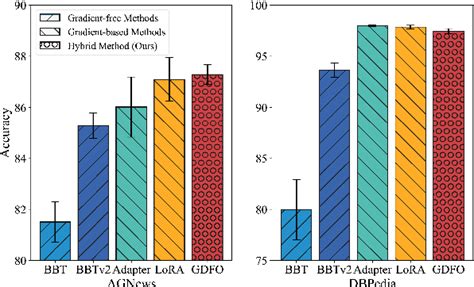 Figure 1 From When Gradient Descent Meets Derivative Free Optimization A Match Made In Black