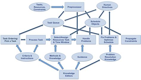 Intelligent Scheduling Benefits For Condition Based Maintenance Cbm Stottler Henke