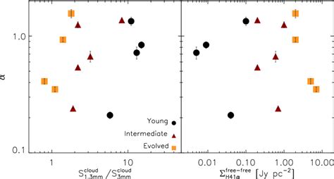The Evolution Of The Internal Structure Of Massive Star Forming Regions