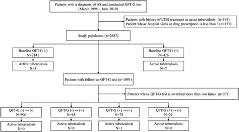 Sat0575 Positive Quantiferon Tb Gold Test And Seroconversion Of Qunatiferon Tb Gold Test Is