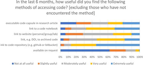 A Survey Of Researchers Code Sharing And Code Reuse Practices And