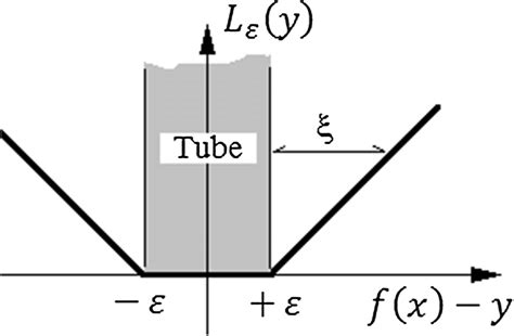 The Loss Function Value Due To ε And The ξ Parameter Download