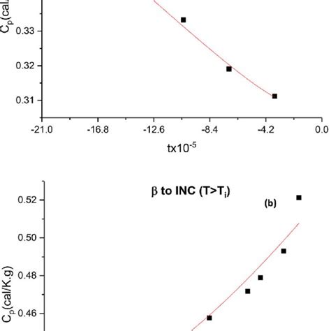 Heat Capacity C P As A Function Of The Reduced Temperature T ¼ TÀtc T C
