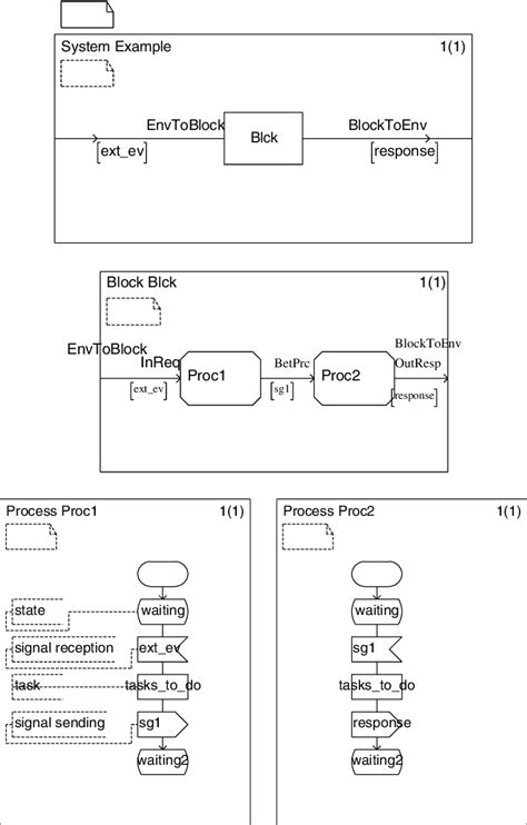 SDL Blocks And Processes Download Scientific Diagram