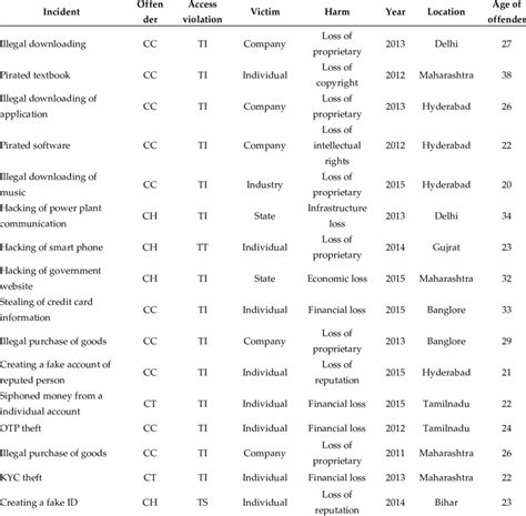 Sample Dataset Of The Proposed Model Download Scientific Diagram