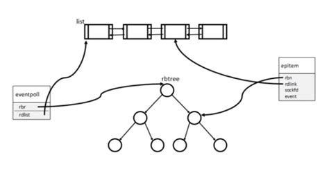Epoll的实现原理数据结构c后台开发infoq写作社区 Epoll的实现原理数据结构c后台开发infoq写作社区