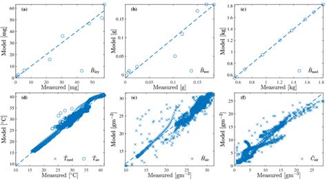measurement vs simulation residuals analysis measured data from tg2