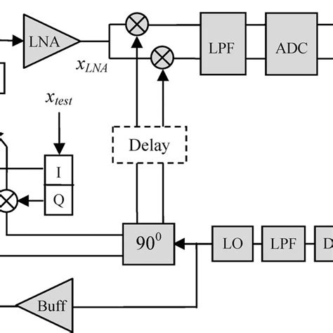 Pdf Built In Loopback Test For Ic Rf Transceivers